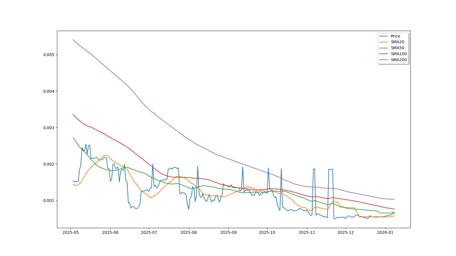 OIN Finance Simple Moving Averages