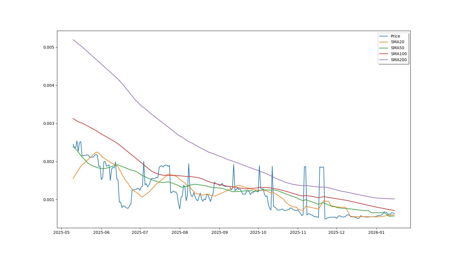 OIN Finance Simple Moving Averages