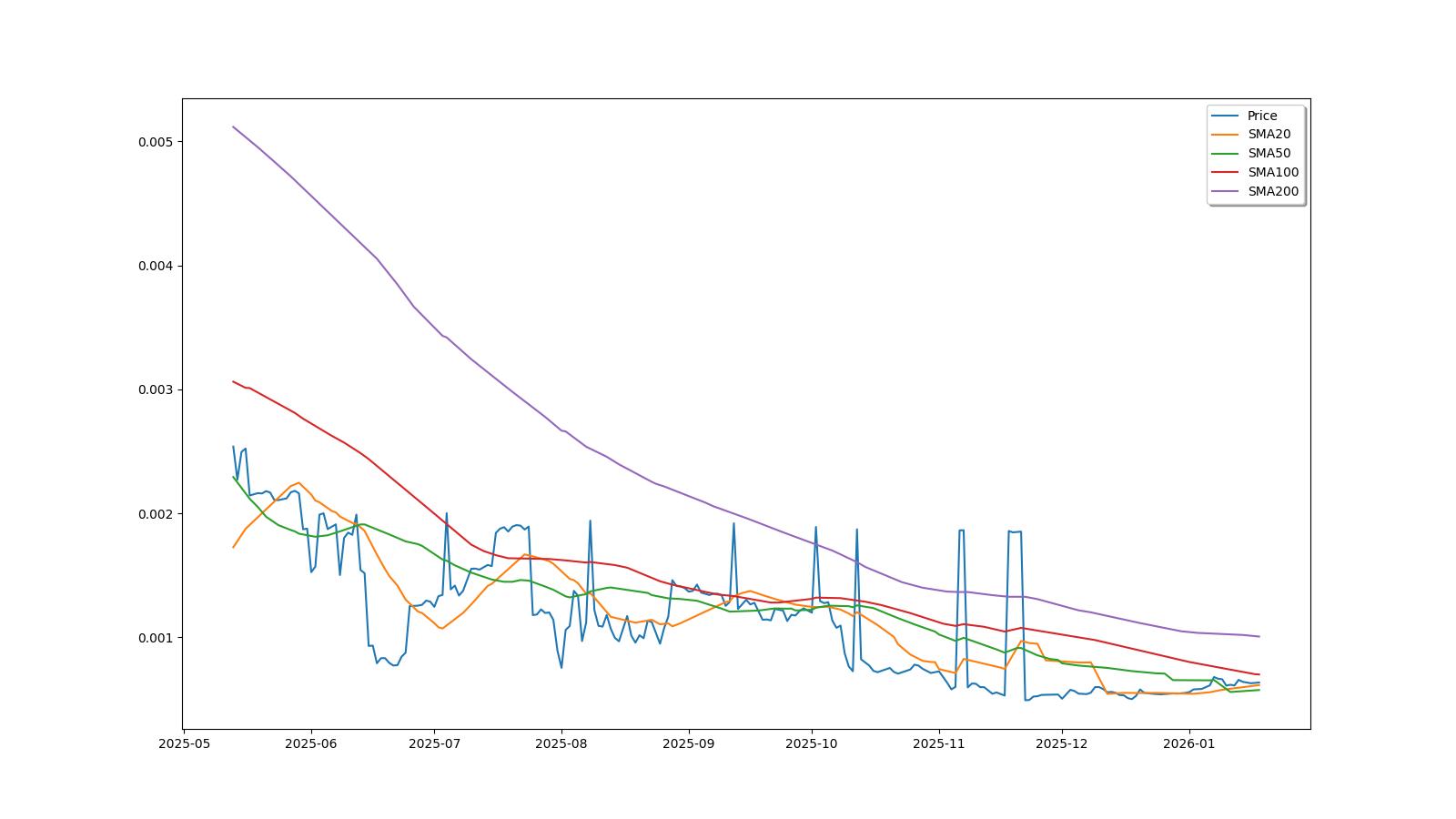 OIN Finance Simple Moving Averages