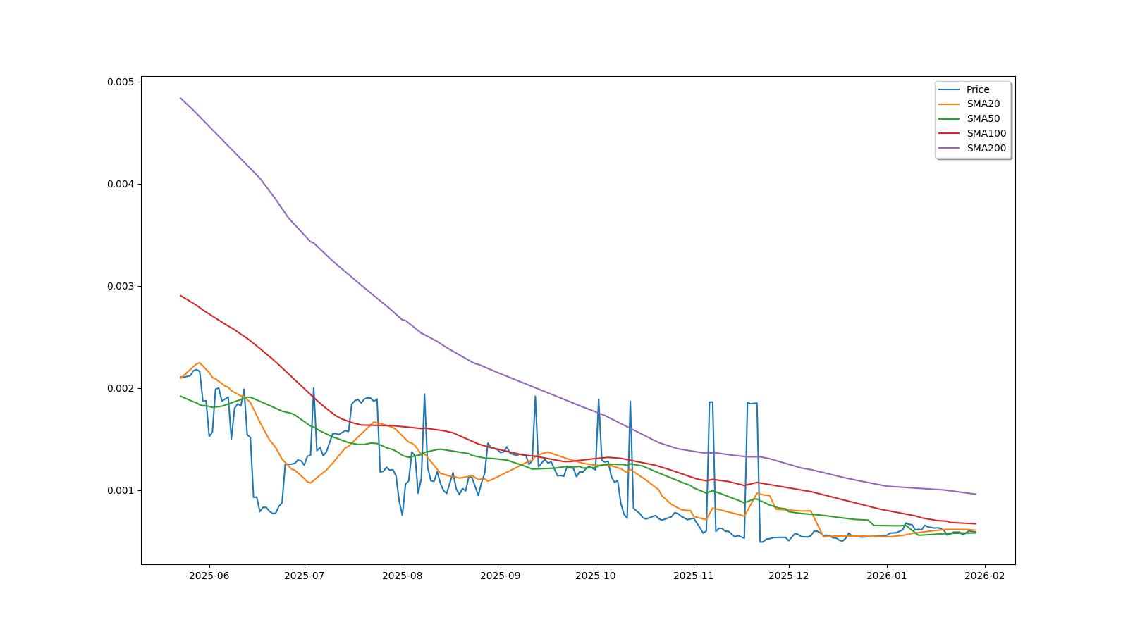 OIN Finance Simple Moving Averages