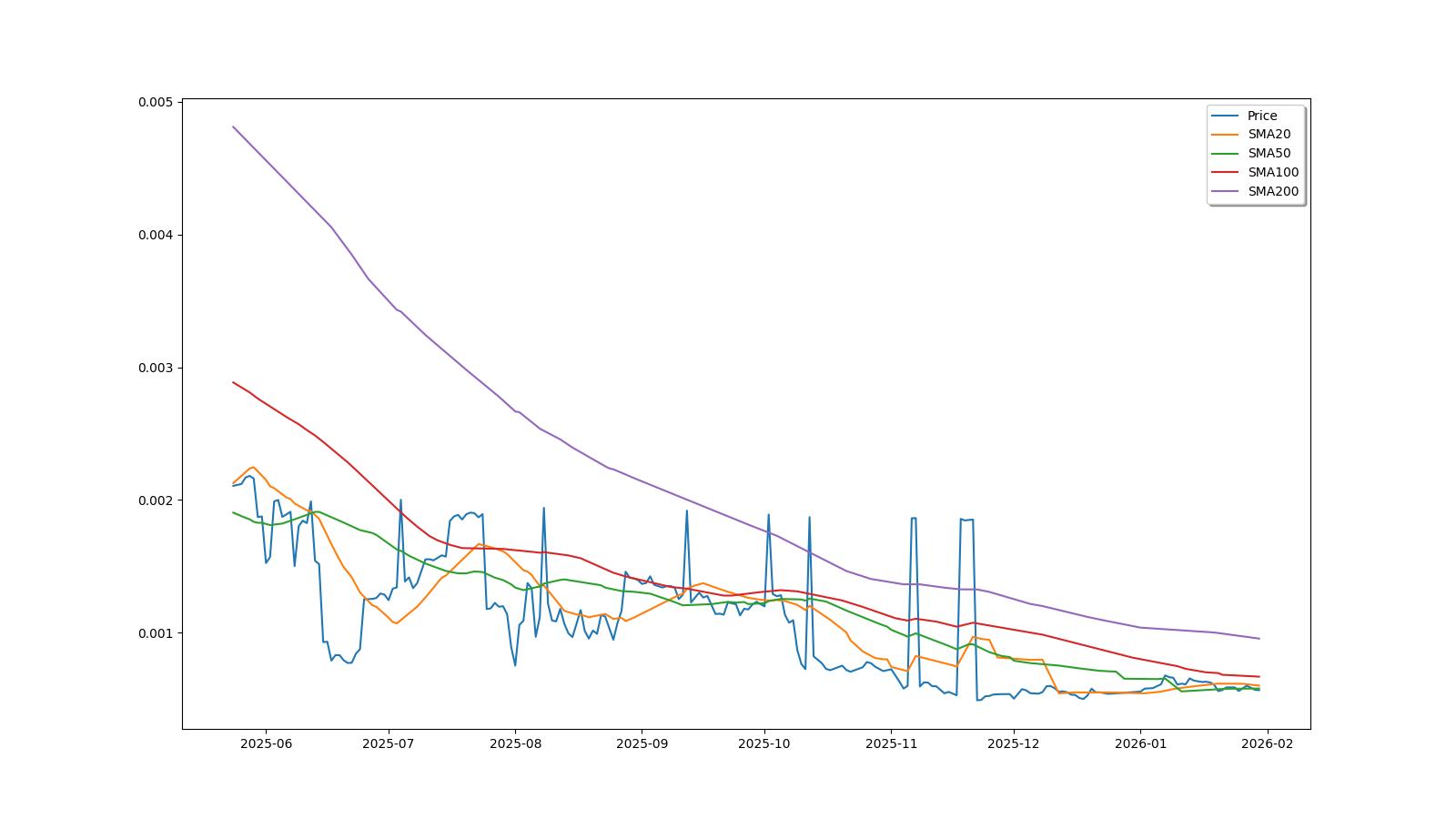 OIN Finance Simple Moving Averages