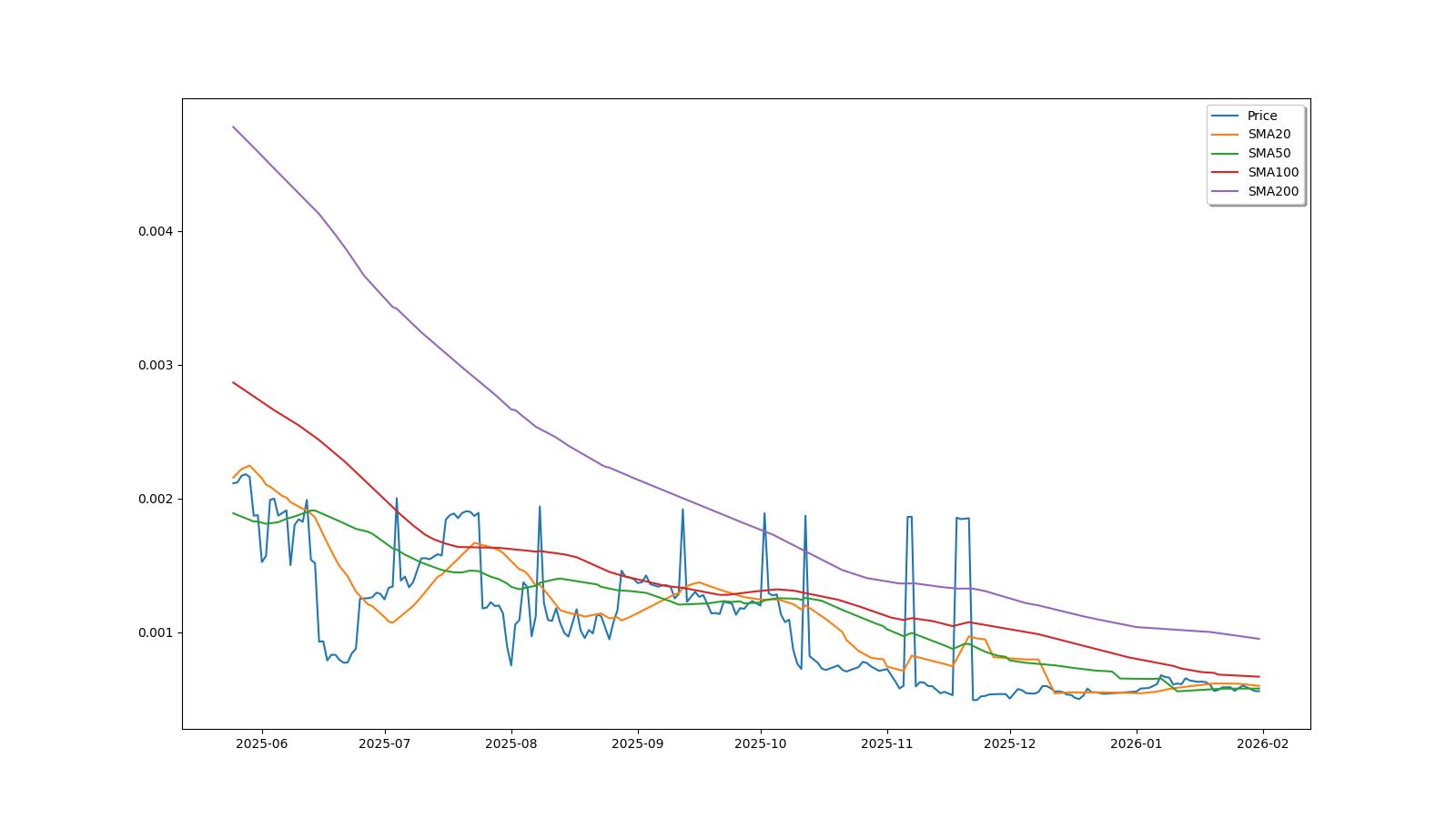 OIN Finance Simple Moving Averages