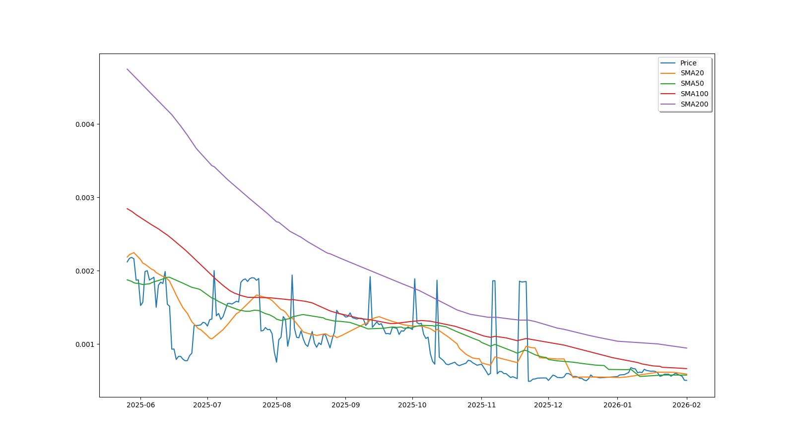 OIN Finance Simple Moving Averages
