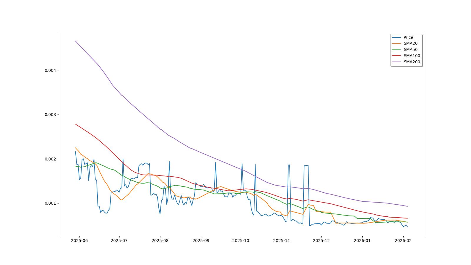 OIN Finance Simple Moving Averages
