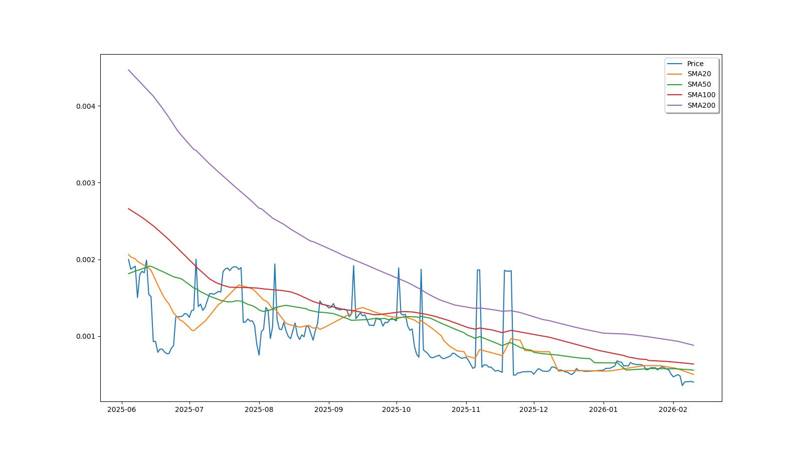 OIN Finance Simple Moving Averages