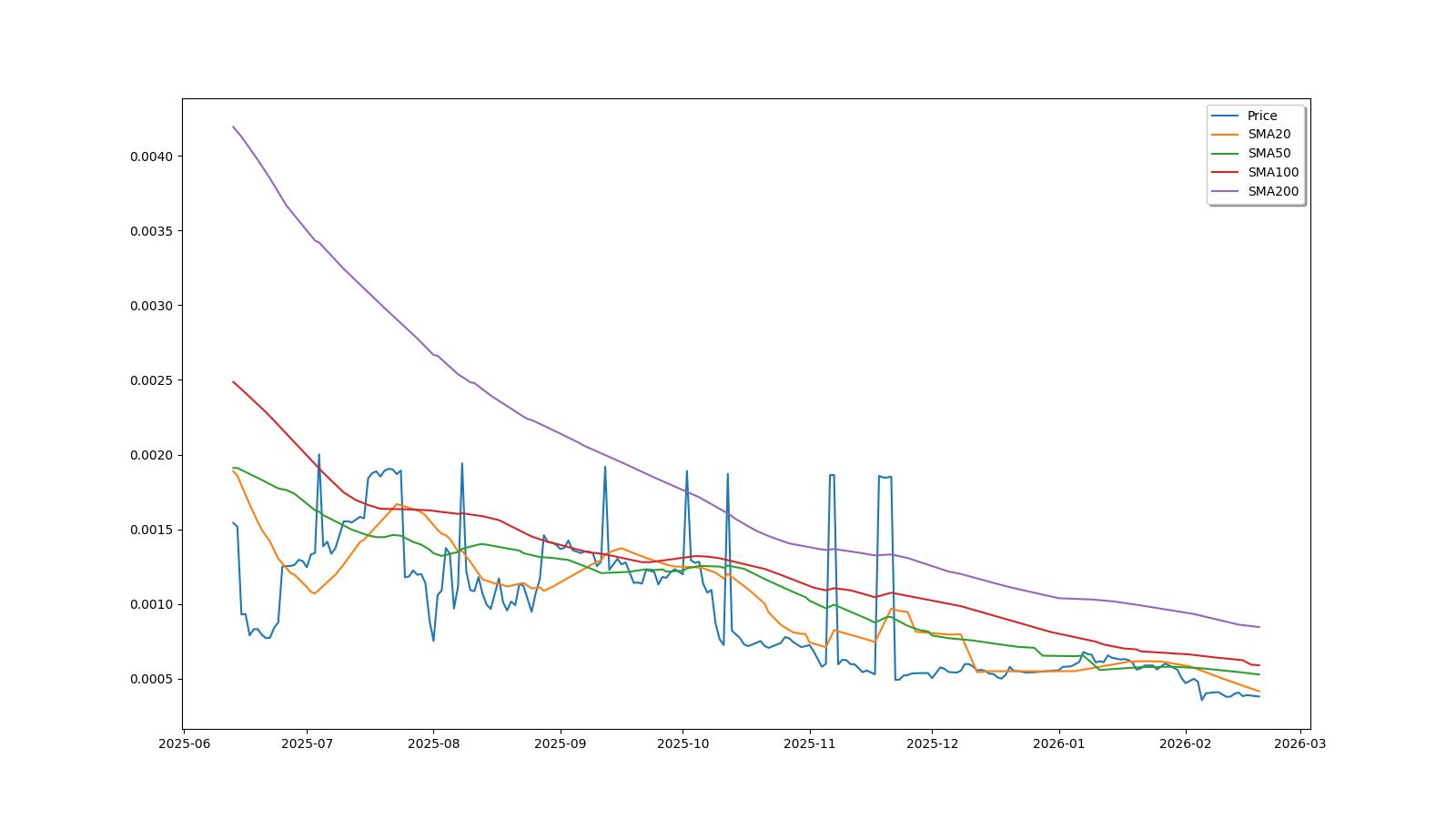 OIN Finance Simple Moving Averages