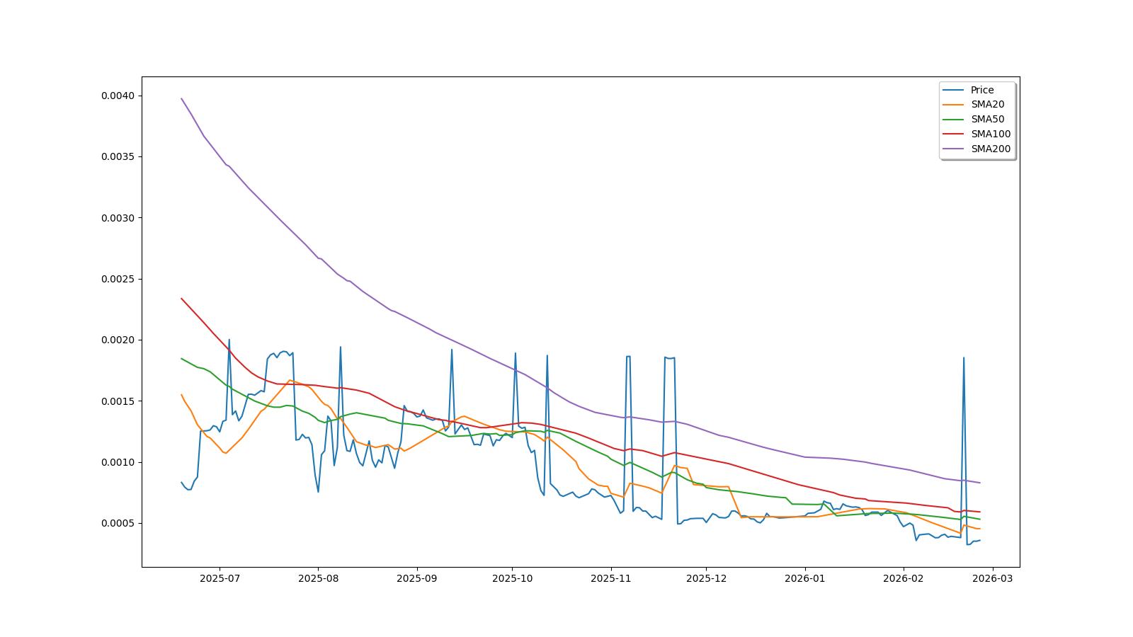 OIN Finance Simple Moving Averages