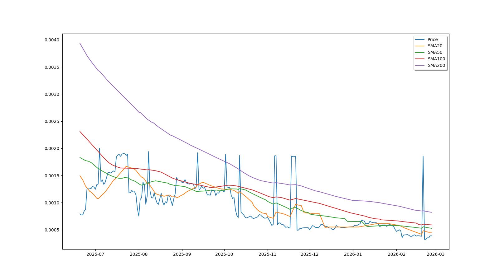 OIN Finance Simple Moving Averages