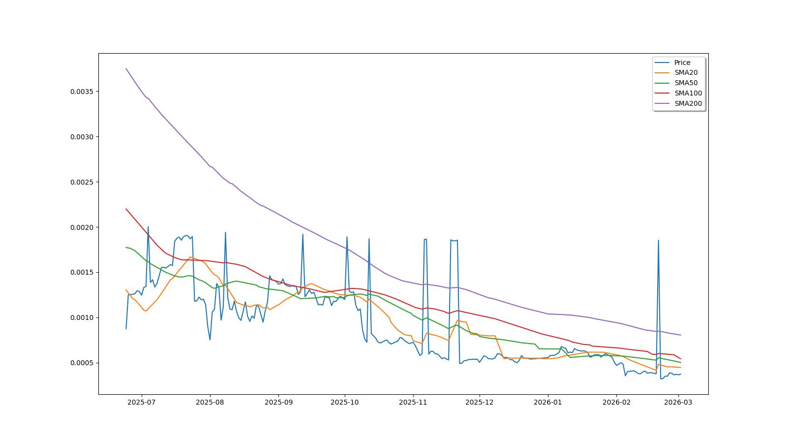 OIN Finance Simple Moving Averages