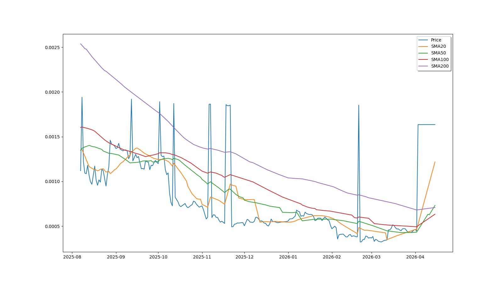 OIN Finance Simple Moving Averages