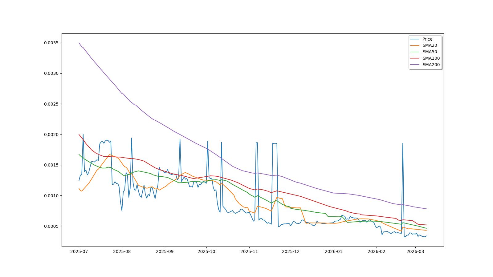 OIN Finance Simple Moving Averages