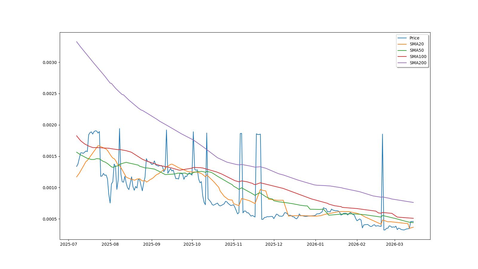 OIN Finance Simple Moving Averages
