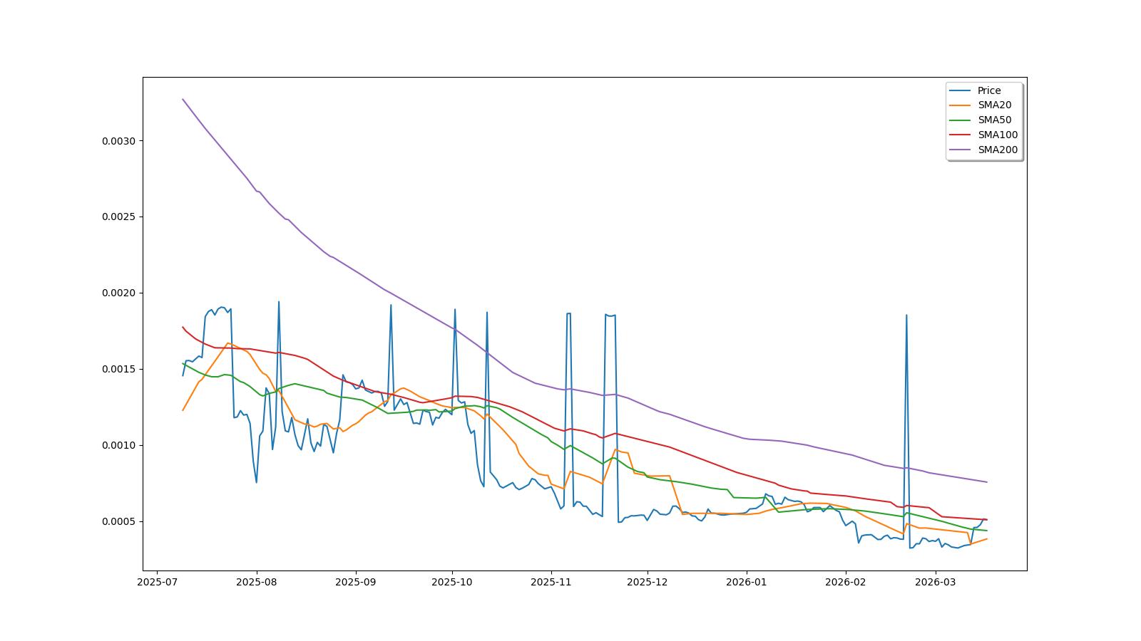 OIN Finance Simple Moving Averages