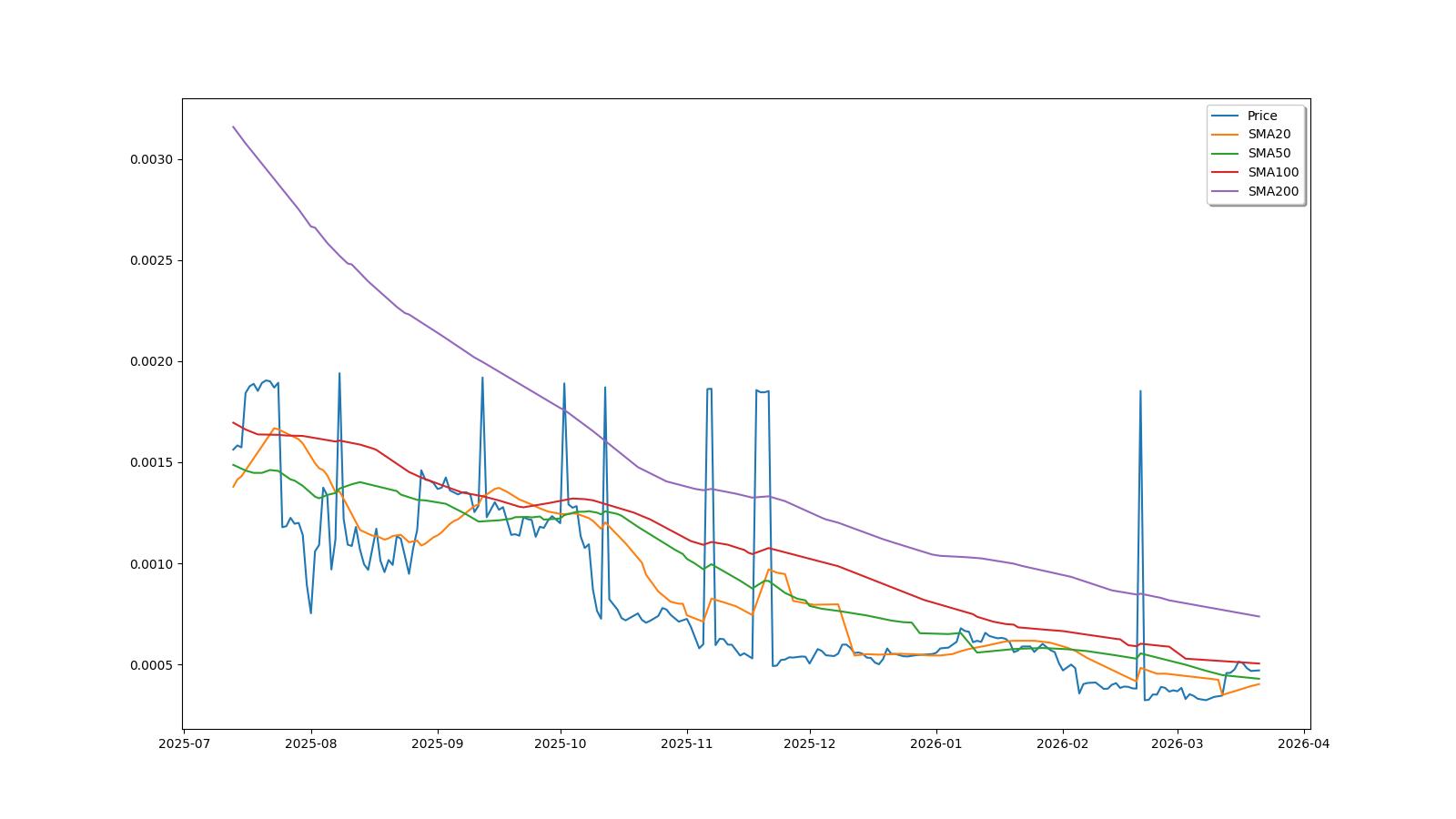 OIN Finance Simple Moving Averages