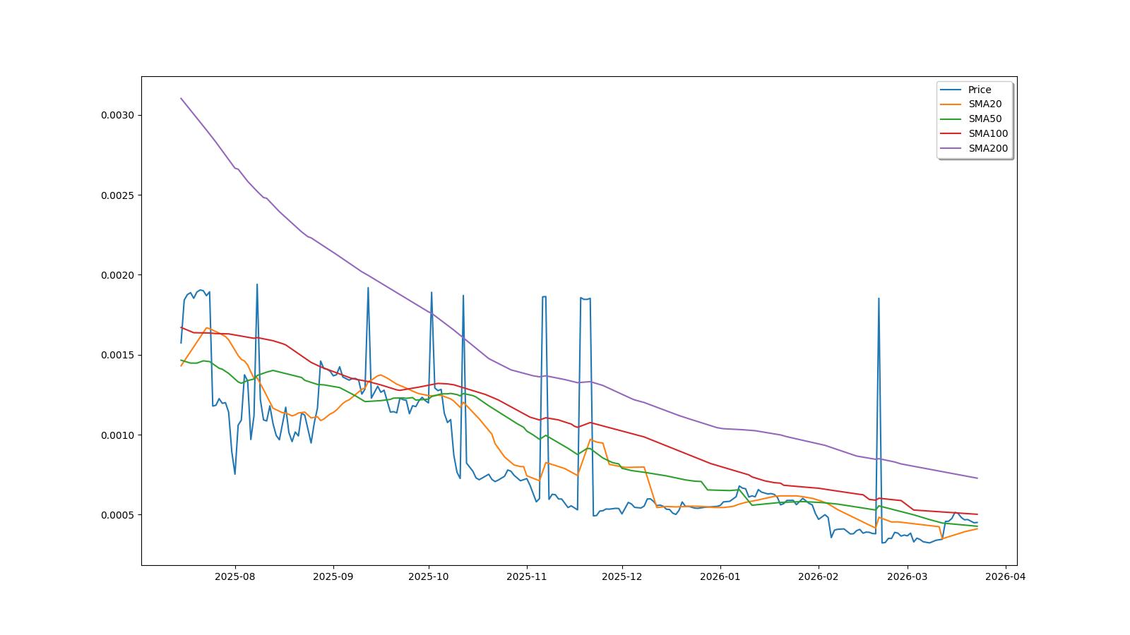 OIN Finance Simple Moving Averages