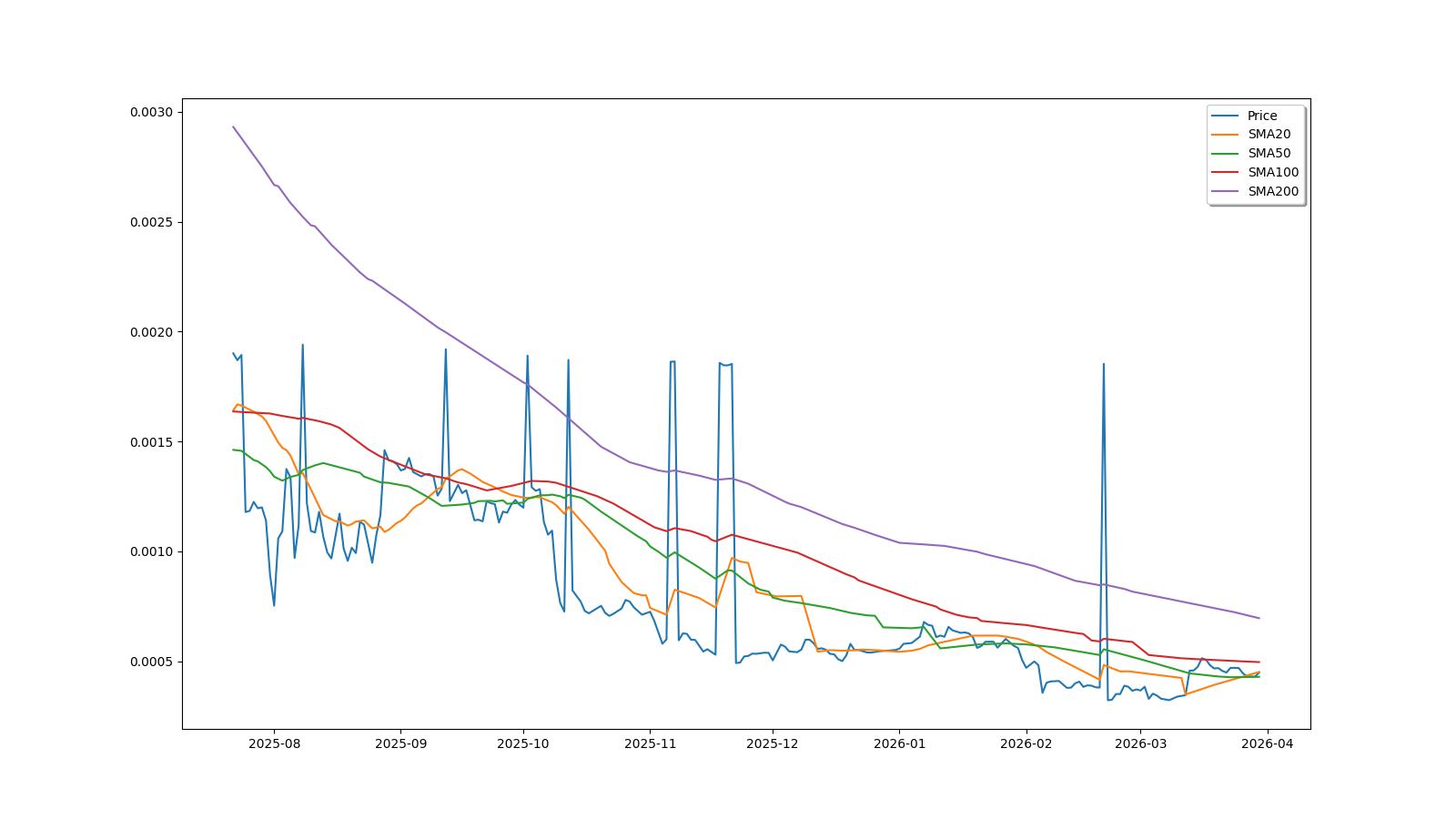 OIN Finance Simple Moving Averages