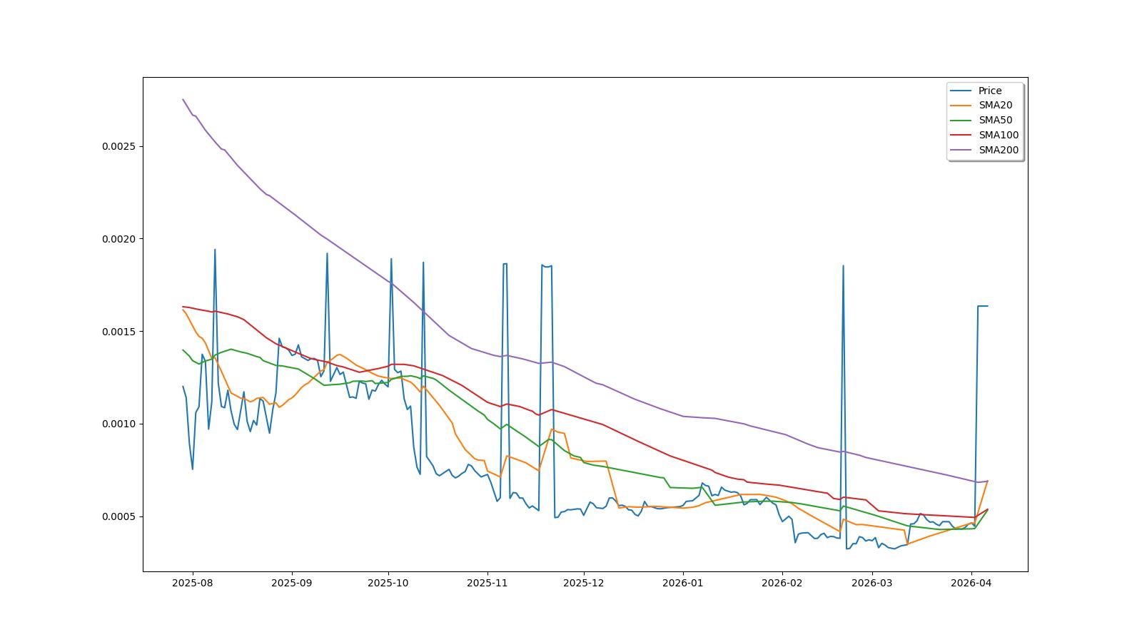 OIN Finance Simple Moving Averages