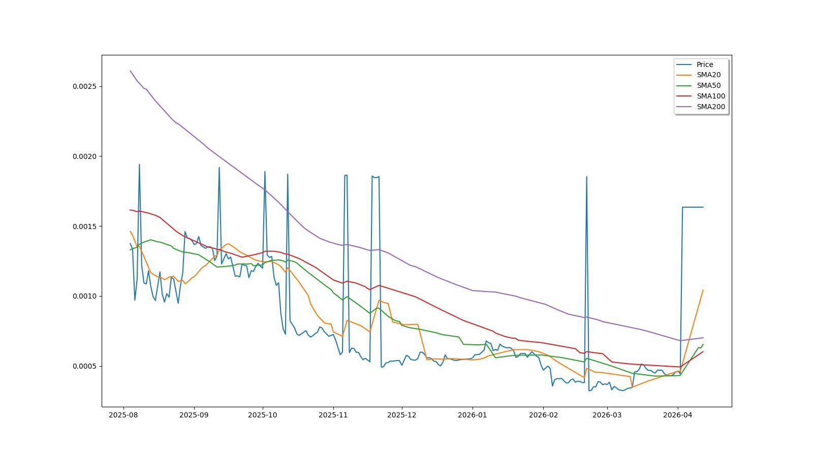OIN Finance Simple Moving Averages
