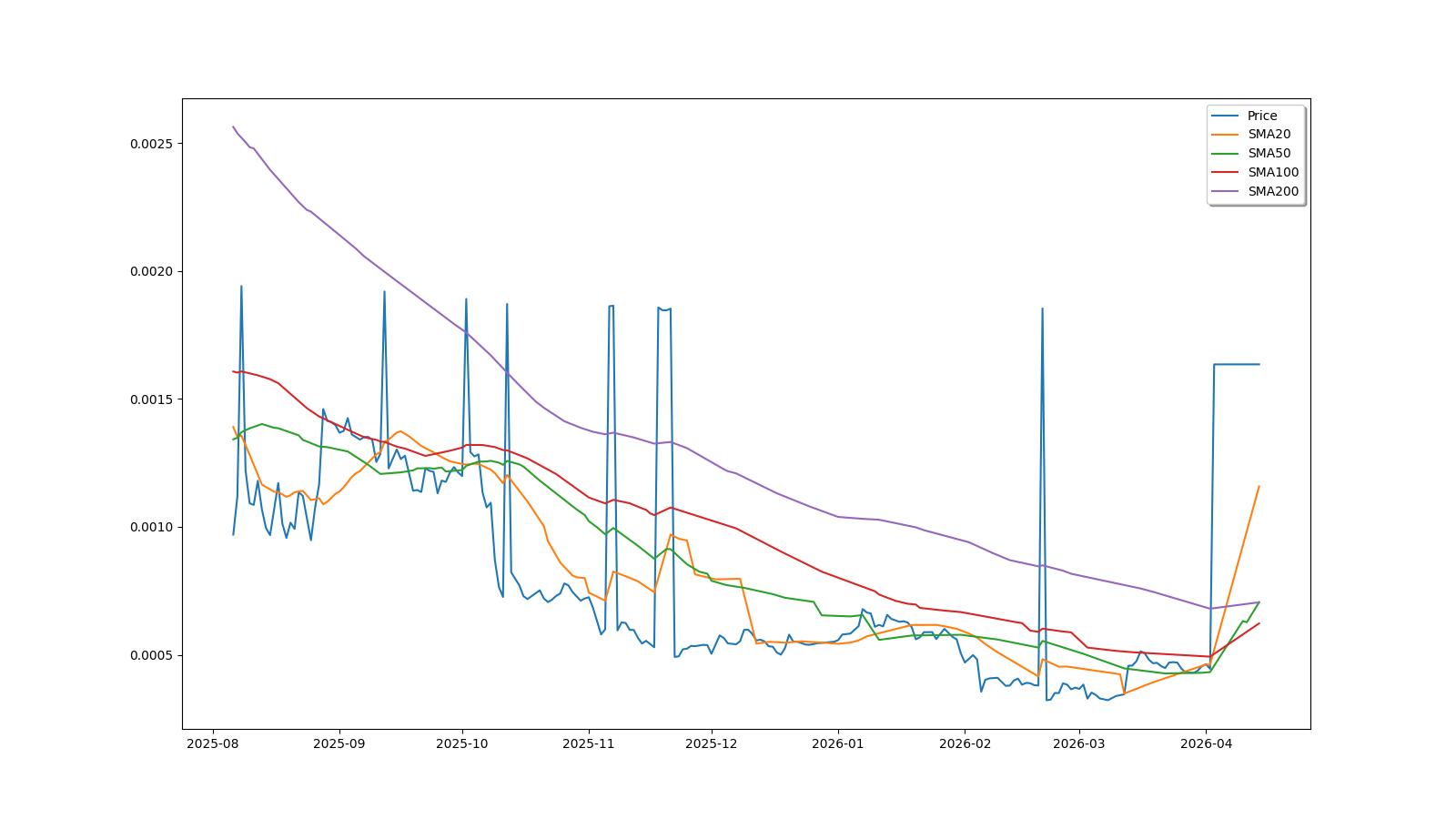 OIN Finance Simple Moving Averages