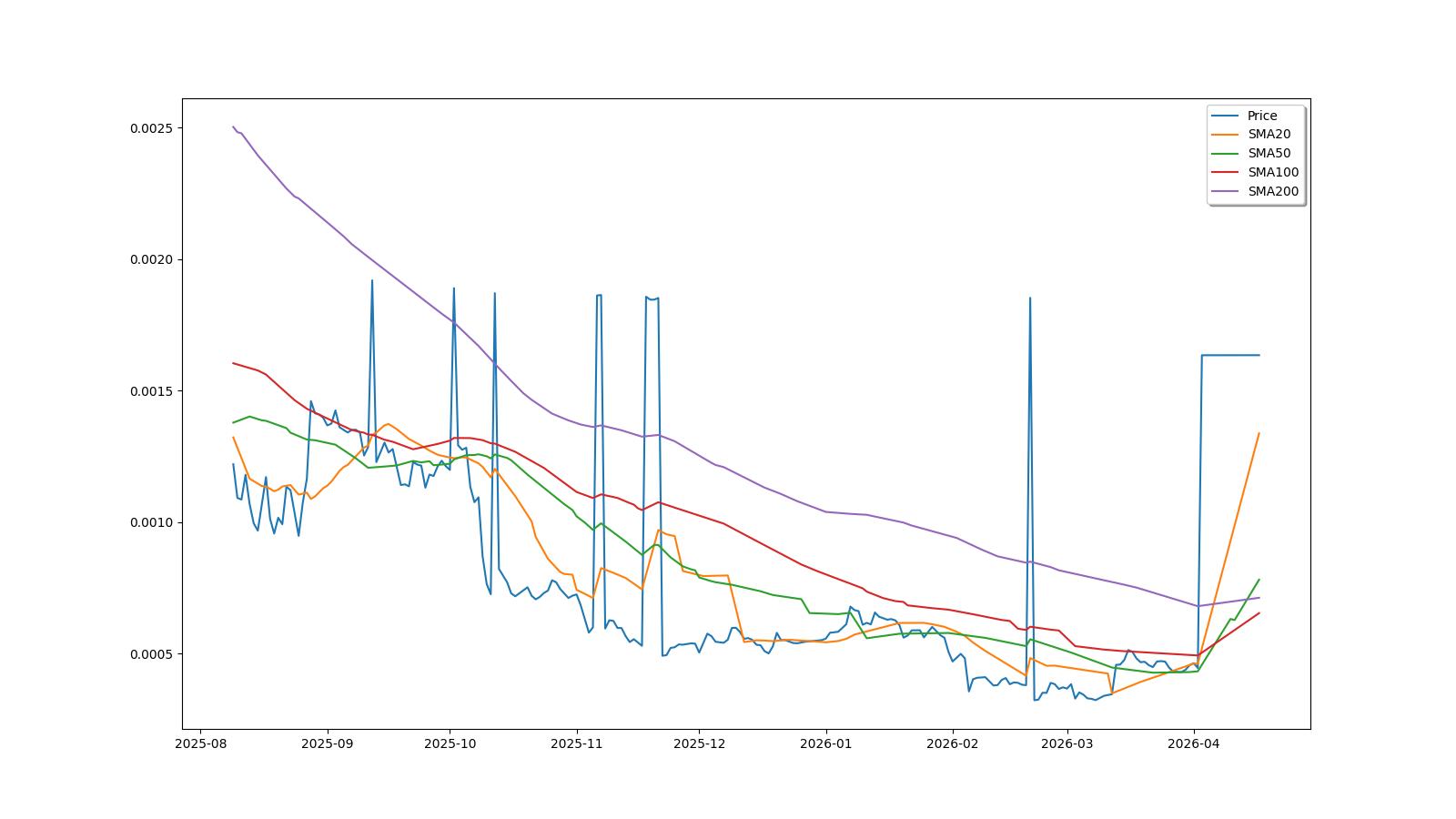 OIN Finance Simple Moving Averages