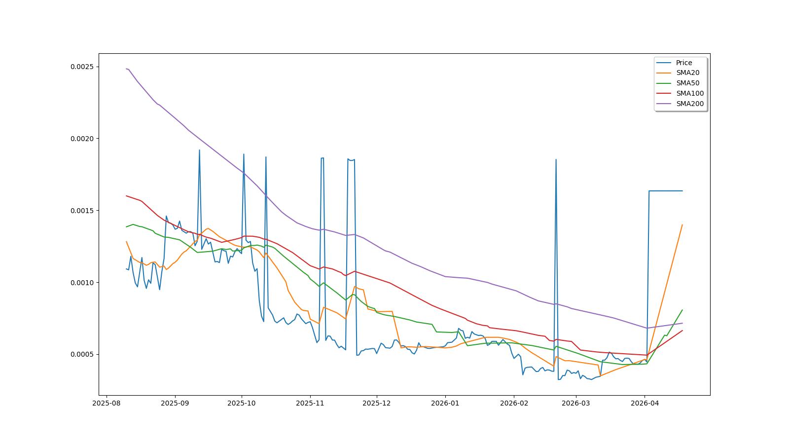 OIN Finance Simple Moving Averages