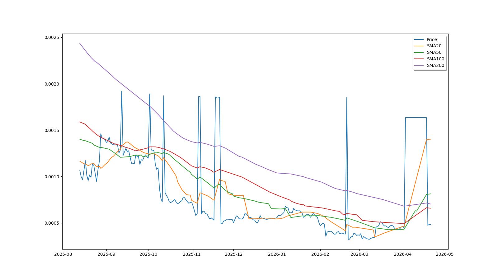 OIN Finance Simple Moving Averages
