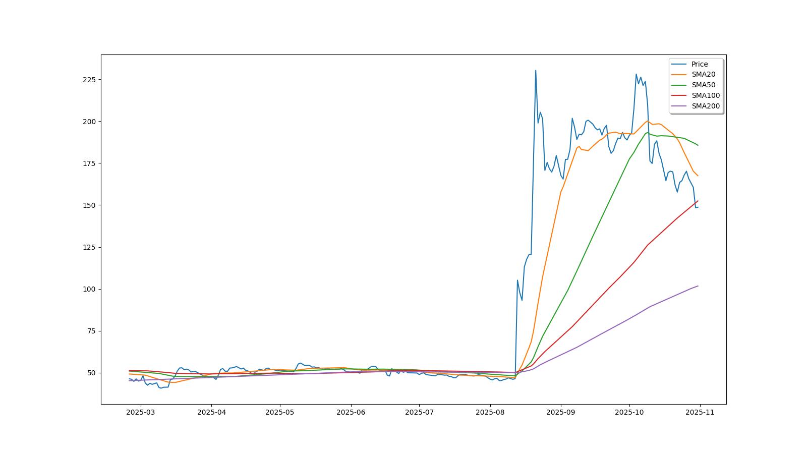 OKB Simple Moving Averages