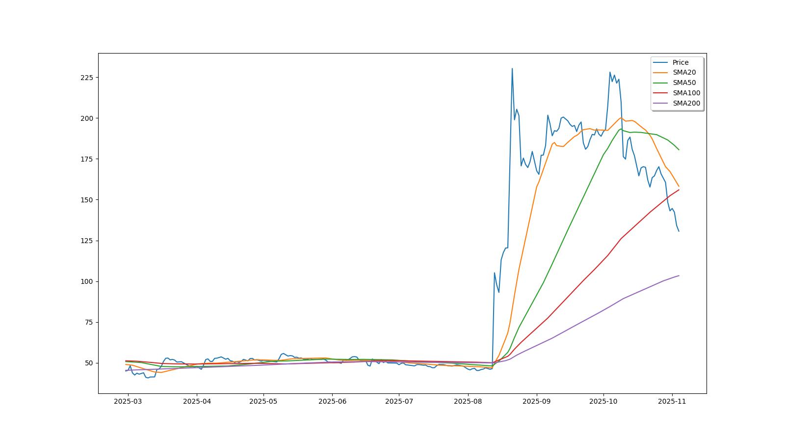 OKB Simple Moving Averages