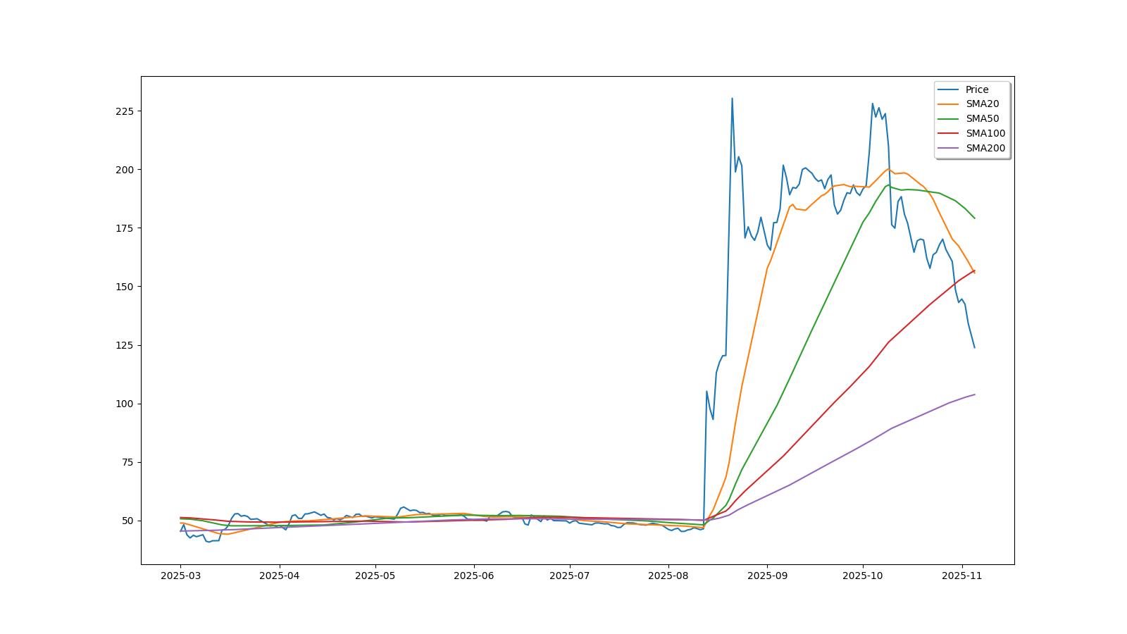 OK币 Simple Moving Averages