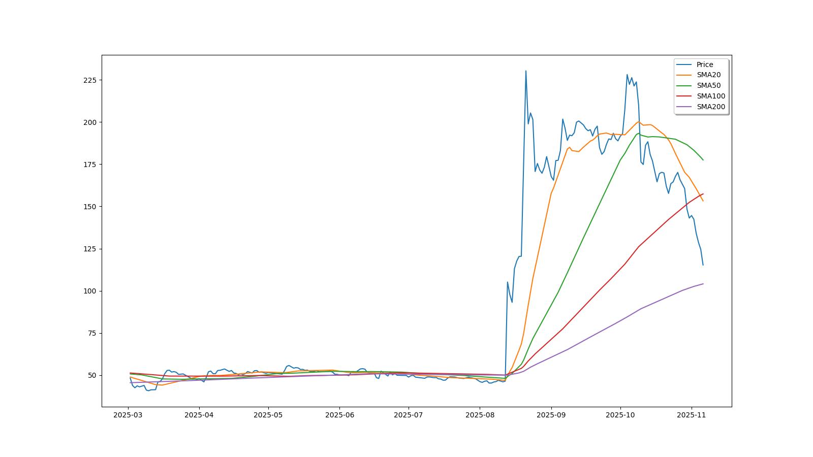 OKB Simple Moving Averages