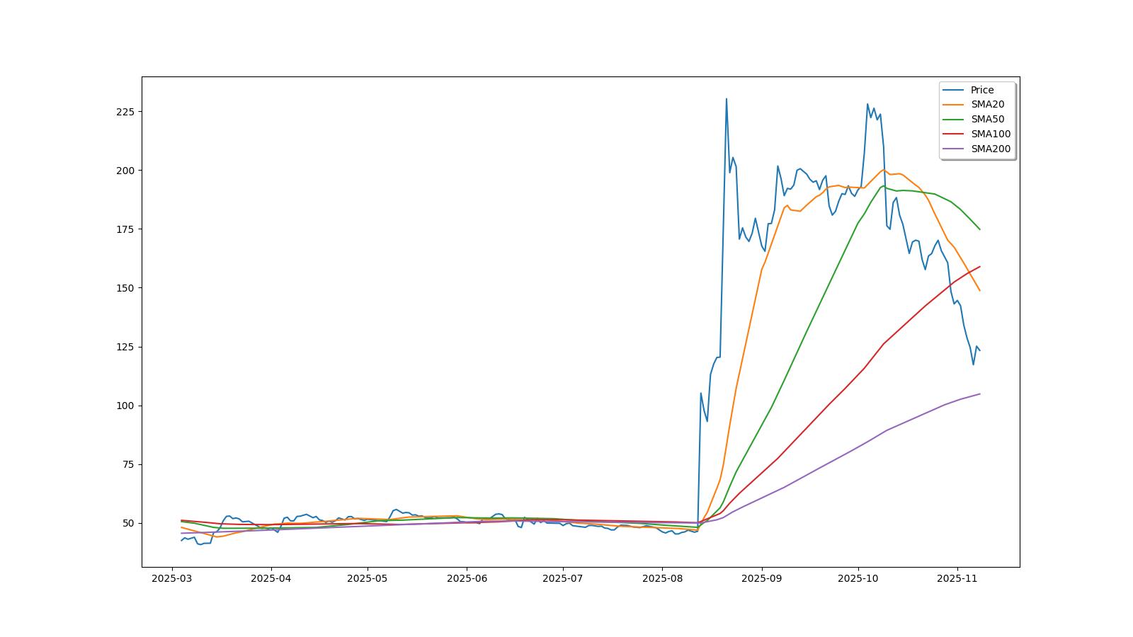 OKB Simple Moving Averages