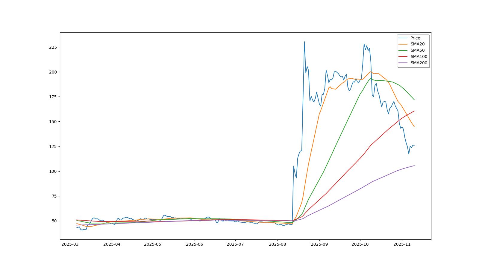 OKB Simple Moving Averages