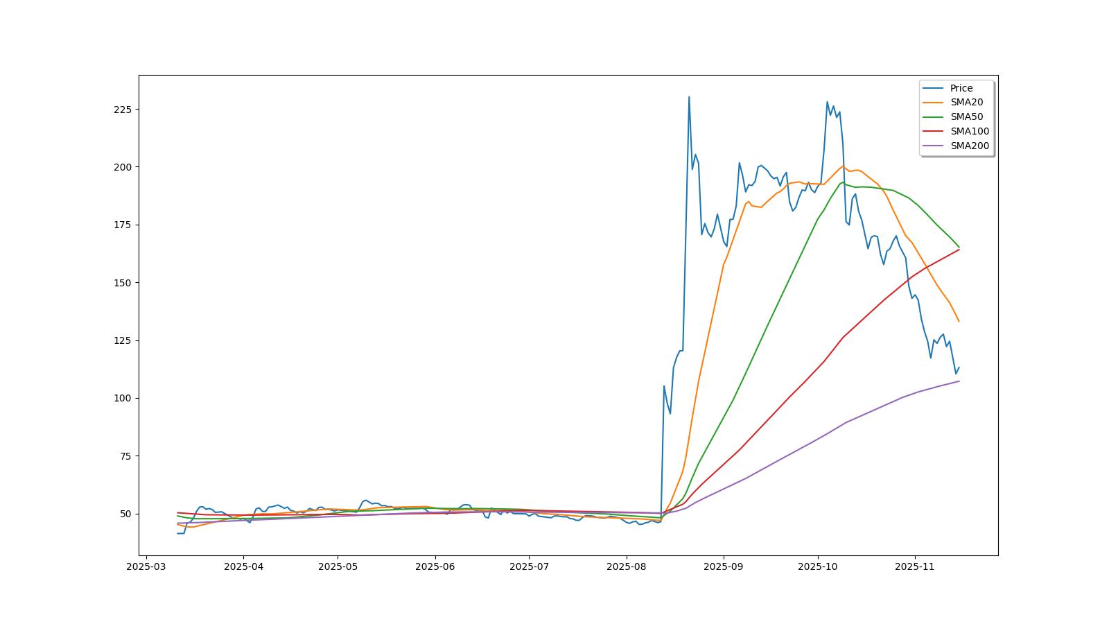 OKB Simple Moving Averages