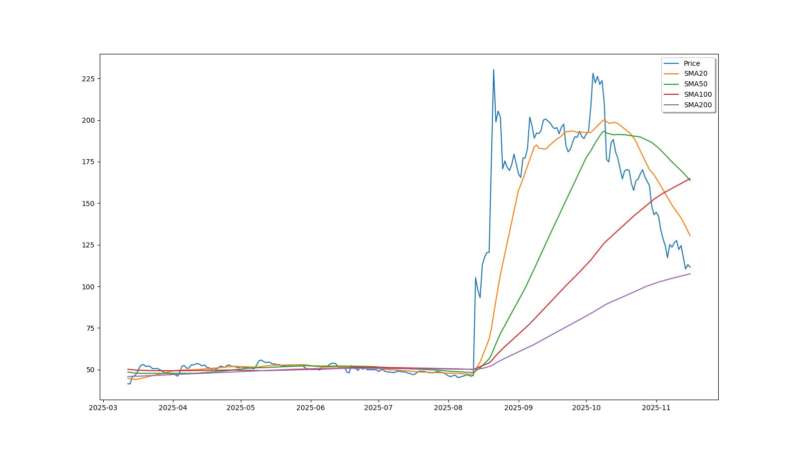 OKB Simple Moving Averages