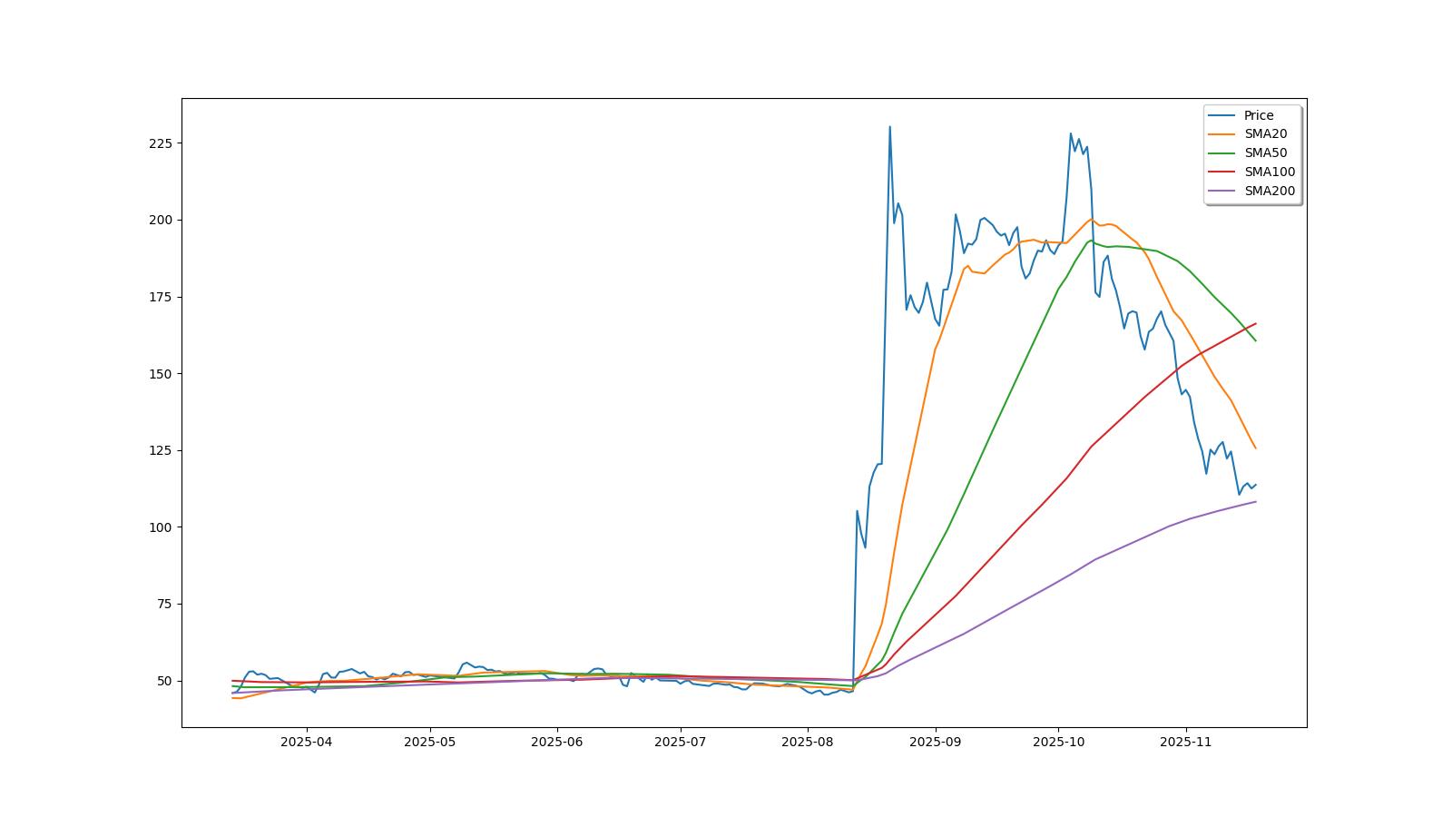 OKB Simple Moving Averages