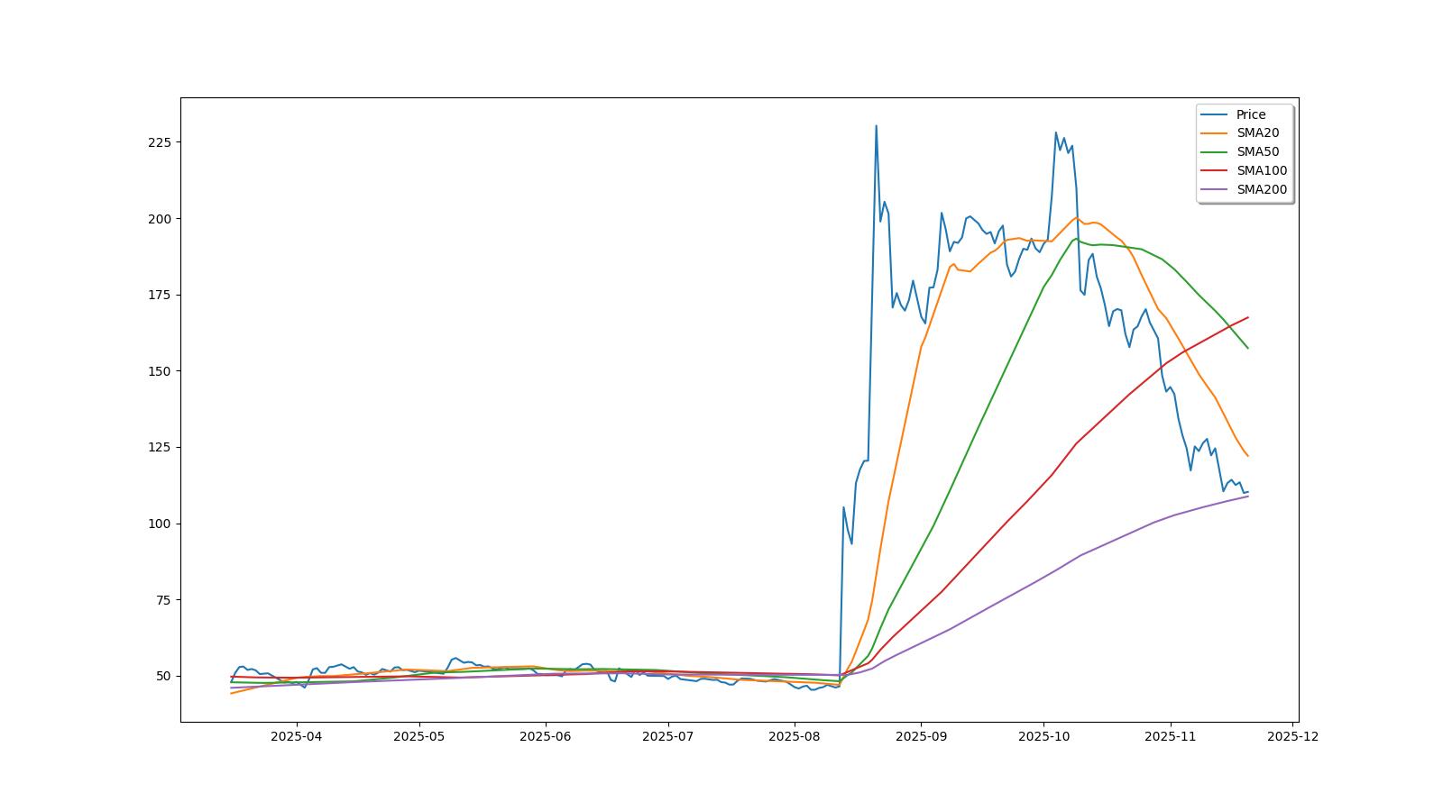 OKB Simple Moving Averages