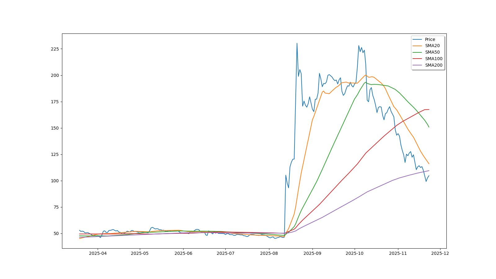 OKB Simple Moving Averages