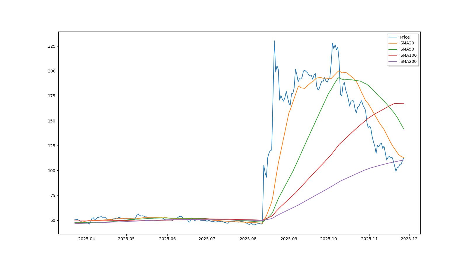 OKB Simple Moving Averages