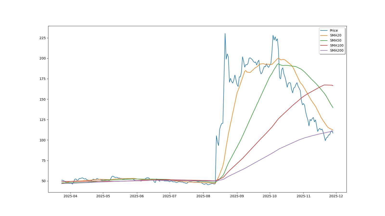 OKB Simple Moving Averages