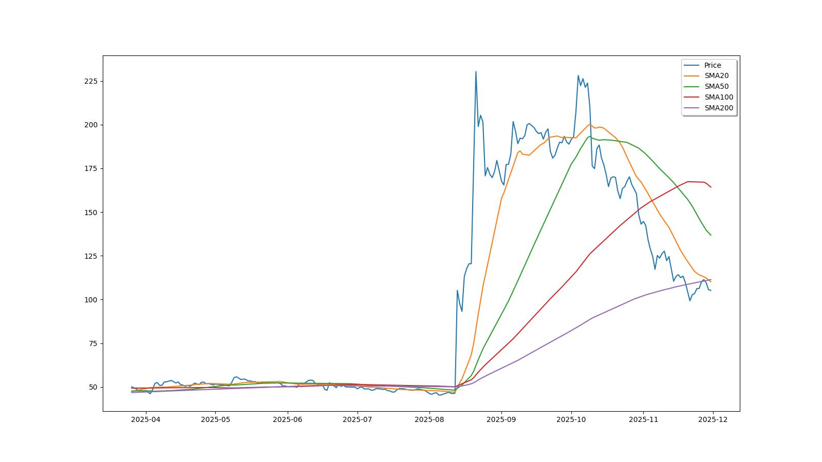 OKB Simple Moving Averages