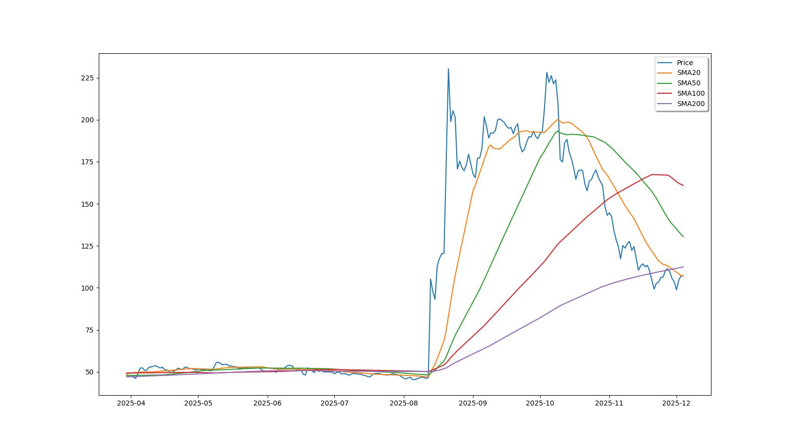 OK币 Simple Moving Averages