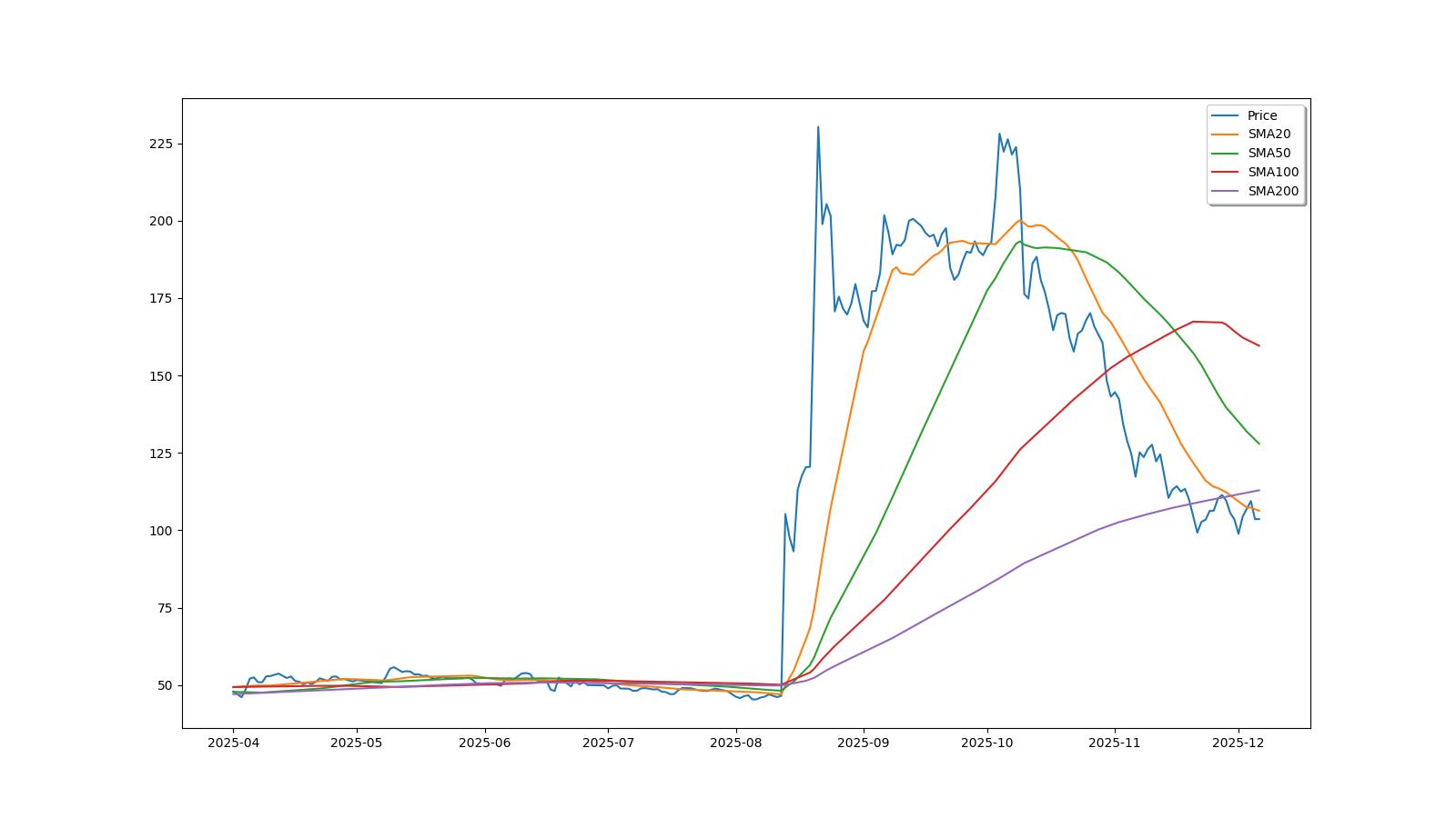 OKB Simple Moving Averages