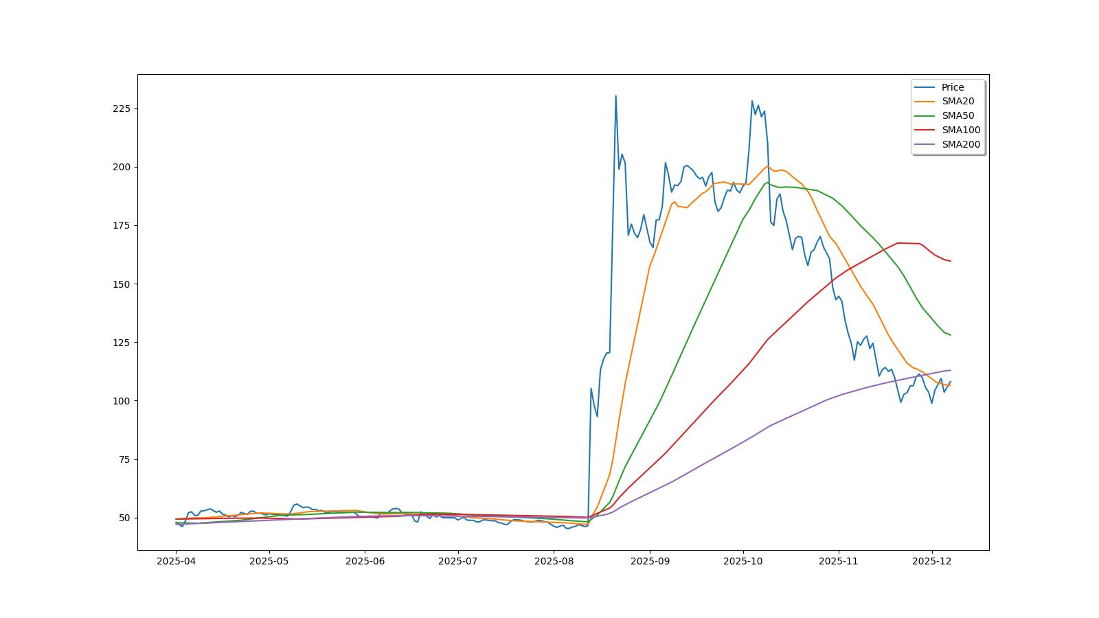 OKB Simple Moving Averages
