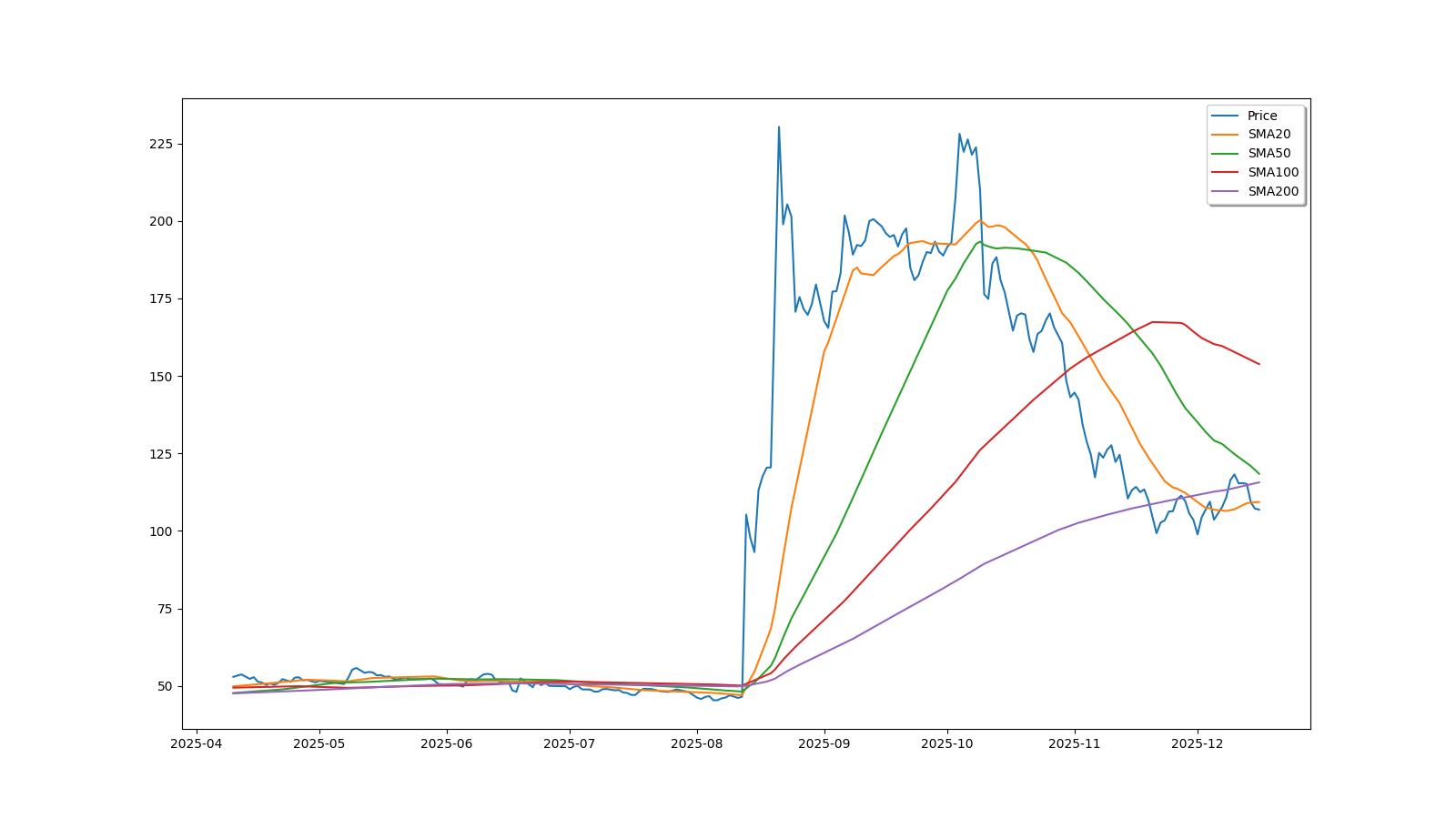 OKB Simple Moving Averages