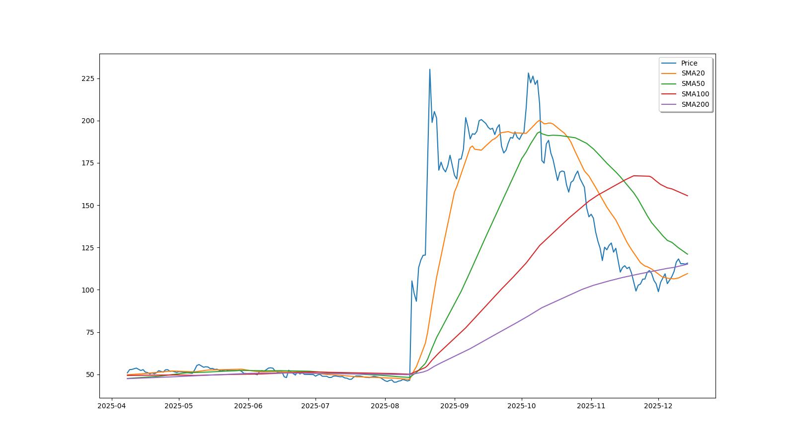 OKB Simple Moving Averages