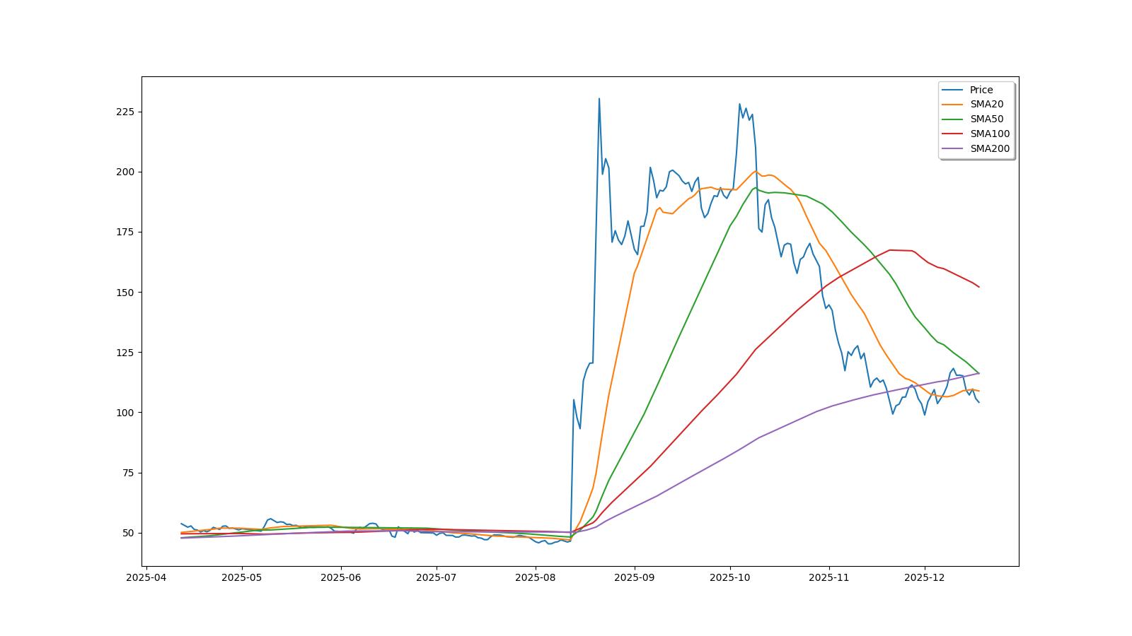 OKB Simple Moving Averages