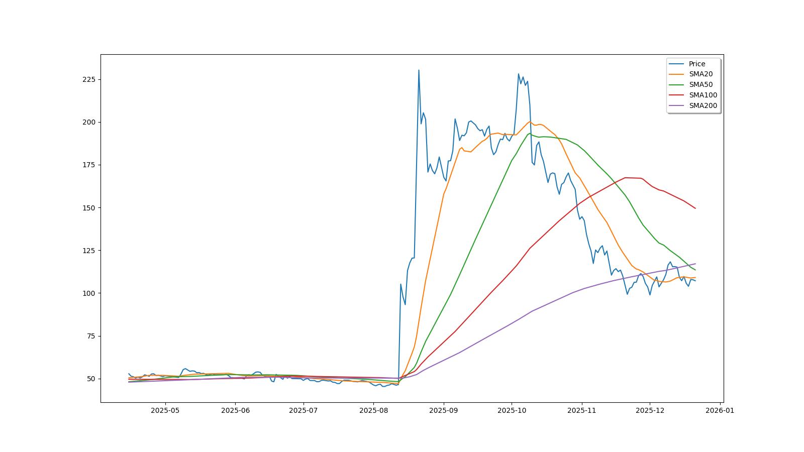OKB Simple Moving Averages