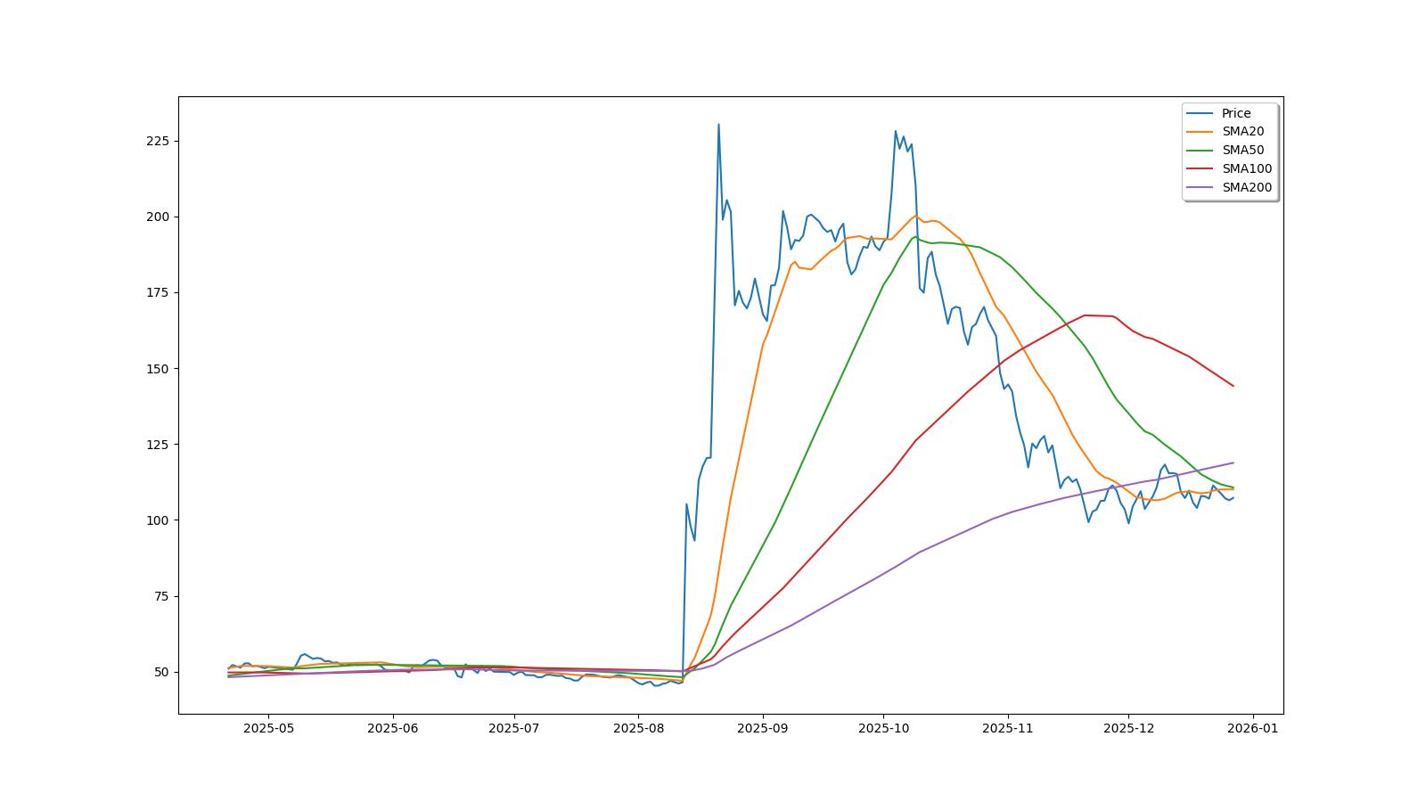 OKB Simple Moving Averages