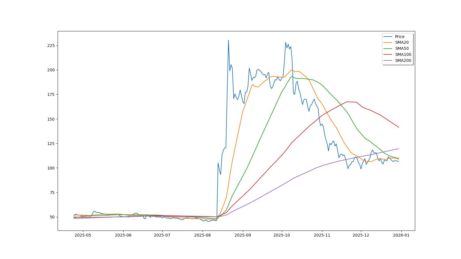 OKB Simple Moving Averages