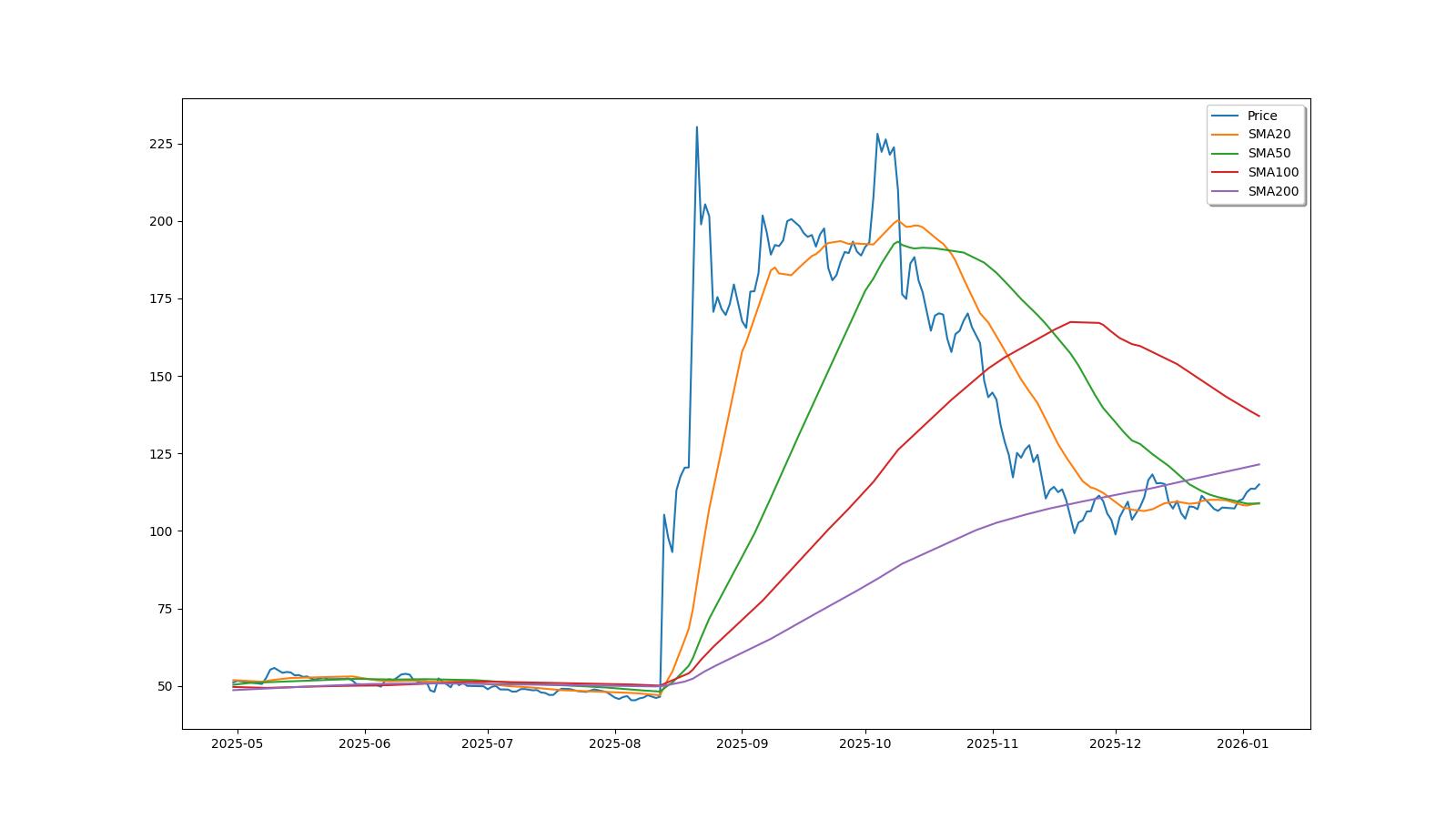 OKB Simple Moving Averages
